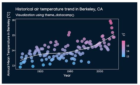 Visualizing Climate Change Data With Ggplot A Step By Step Tutorial DataCamp
