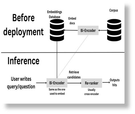 Improve Retrieval In Rag And Llm With Re Ranking By Cross Encoder Model By Sanjib K Basu Medium