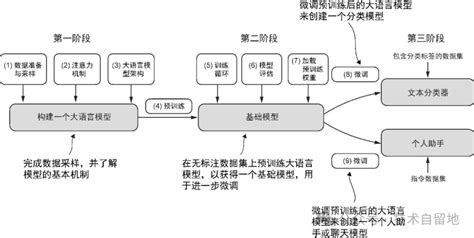 大模型深度解析：llm、transformer、gpt、bert等8个关键词及其原理一网打尽！ transformer bert gpt 大