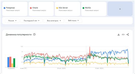 Postgresql возглавила мировой рейтинг роста популярности СУБД и обошла Oracle в России Digital