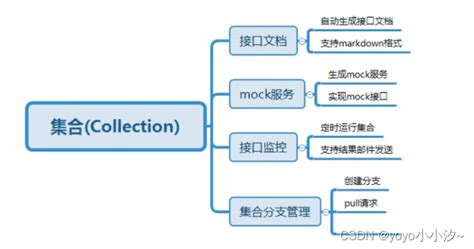 详细全面的postman接口测试实战教程postman实战 Csdn博客
