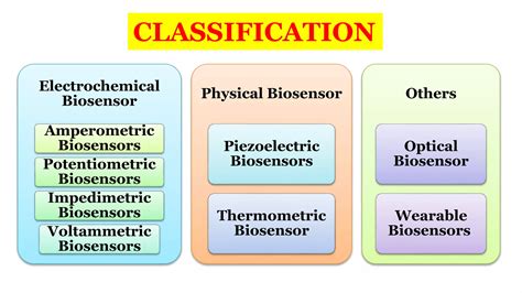Biosensors Ppt