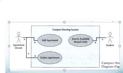 Solved Draw Three Sequence Diagrams For Three Use Cases In Chegg
