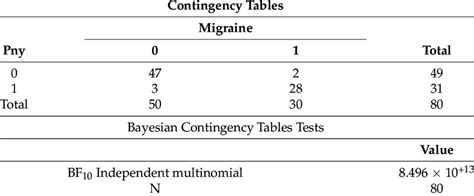 Bayesian Contingency Tables Pny Pupillary Nystagmus Download