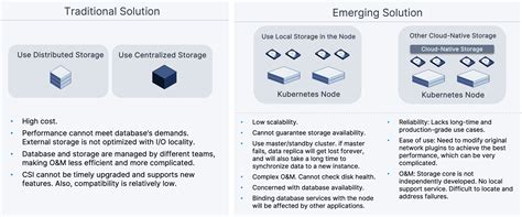 A Futures Company Enhancing Dbpaas Performance And Availability With Iomesh