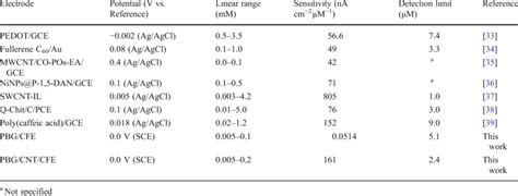 Comparison Of Analytical Parameters For Ascorbate Sensors At Different Download Table