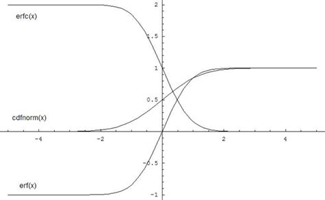 Erfc