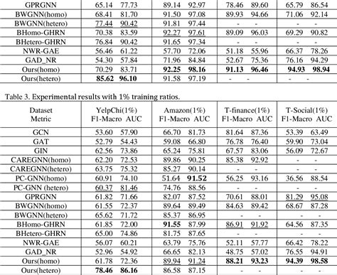 High Pass Graph Convolutional Network For Enhanced Anomaly Detection A Novel Approach