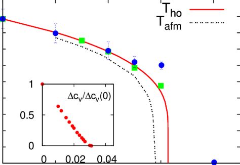 Color Online Computed Critical Temperature T Ho For The Order