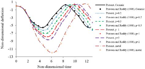 Temporal Evolution Of Center Deflection Of Clamped Fgm Square Plates Download Scientific