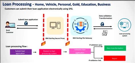 Explain Revolutionizing Banking Operations Using Ibm Sterling File Gateway