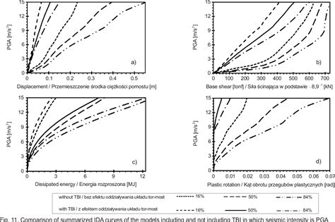 Figure 11 From Evaluation Of Seismic Behaviour Of Railway Bridges Considering Track Bridge