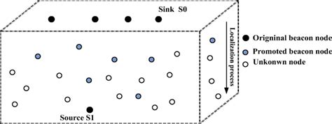 Schematic Diagram Of Underwater Sensor Node Diffusion Localization