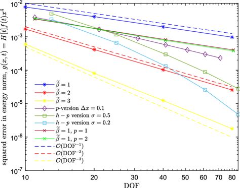 squared error of the energy norm for various discretization methods