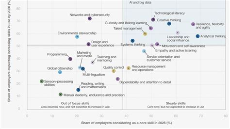 What Skills Will Matter Most By 2030