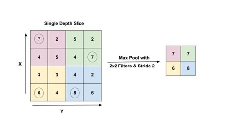 Max Pooling Demo Learn OpenCV