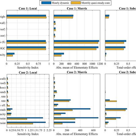 Result Of Sensitivity Analysis Of Case 1 And Case 2 Using The Local