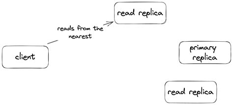 global replication upstash documentation