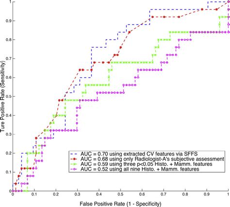 Roc Curves Showing The Classification Performance Using Different