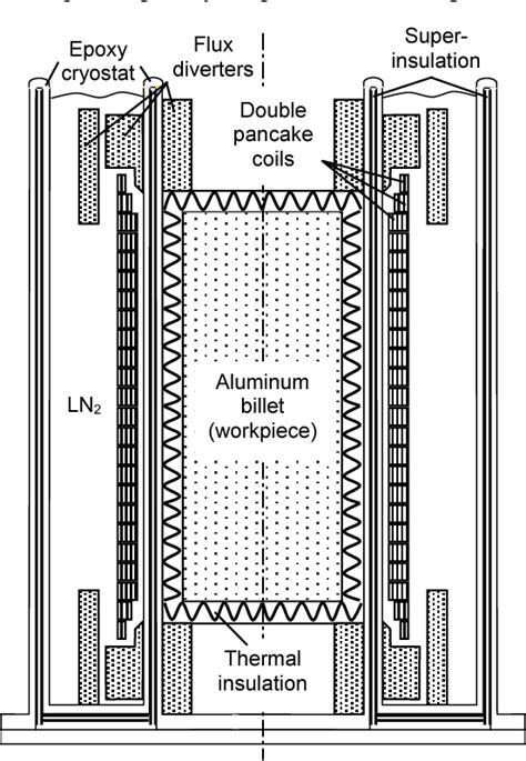 Figure 3 From Design Building And Testing Of A 10 Kw Superconducting Induction Heater