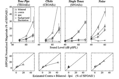 Efferent Activity Elicited By Common Probe Sounds And Wideband Noise