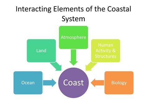 Ppt Coastal Processes Powerpoint Presentation Free Download Id2778854