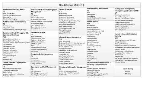 Cloud Control Matrix PDF