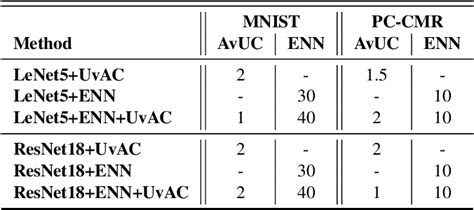 Addressing Deep Learning Model Calibration Using Evidential Neural