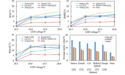 performance comparison of six different mc estimating methods