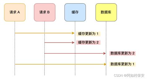数据库和缓存如何保持一致性binlog同步缓存 Csdn博客 数据库和缓存如何保持一致性binlog同步缓存 Csdn博客