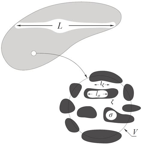 7 Micro And Macro Scale Description Of A Porous Medium 103