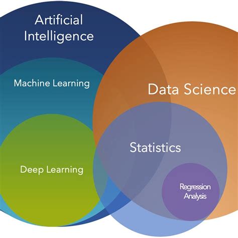 Venn Diagram Of Artificial Intelligence And Data Science Artificial
