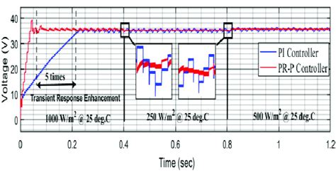 comparison of pv maximum power point voltage v mpp tracking