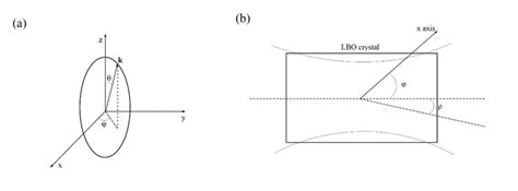 A Refractive Index Ellipsoid Of The Lbo Crystal And B Gaussian