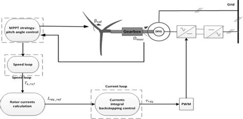 Shows The Schematic Diagram Of The Dfig Equipped Wind Turbine And Their Download Scientific