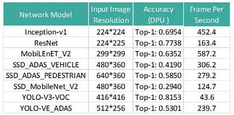 Uncover Edge Intelligence On Xilinx Fpga Through Corzone Ai Timestech