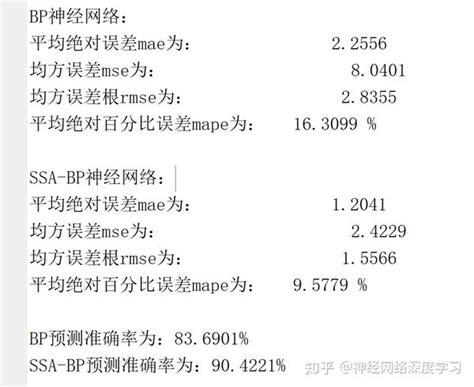 麻雀搜索算法SSA优化BP神经网络 SSA BP 回归预测 MATLAB代码实现 知乎