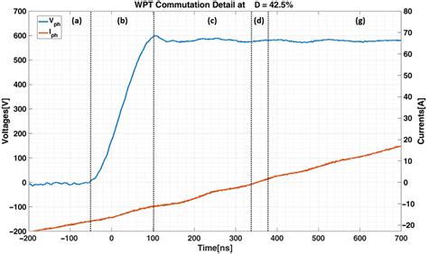 a voltage and current waveforms at the limits of hard commutation