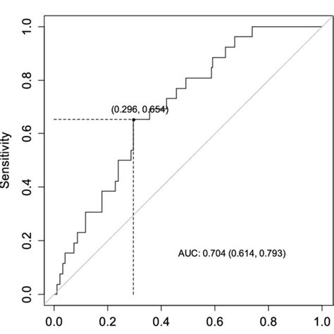 Roc Curve Analysis For Crp At Day 1 As Death Predictor Download