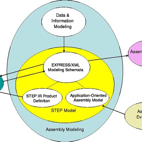 An Overview Of The Framework For Integrated Assembly Evaluation Download Scientific Diagram