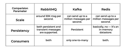 Message Brokerlar Redis Rabbitmq Ve Apache Kafka Arasındaki Farklar