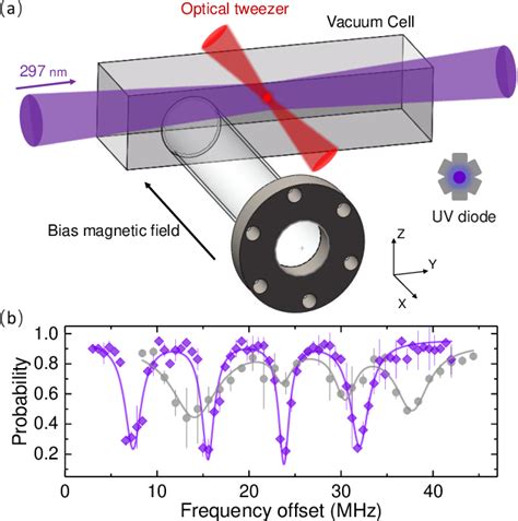 Figure 1 From Mitigating Noise Of Residual Electric Fields For Single Rydberg Atoms With