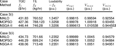 Aggregated Objective Values And System Quantities For Case 3 Download