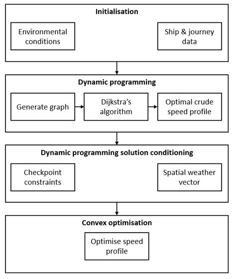 scheme of the developed speed optimisation method with a combination of