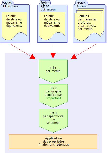Cascade Css Et Priorité Des Sélecteurs