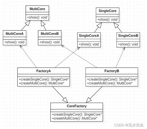 程序设计：c实现类工厂模式c工厂类 Csdn博客