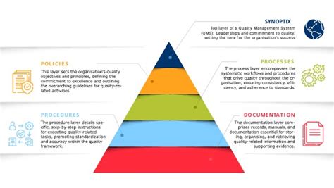 Qms Hierarchy Genially