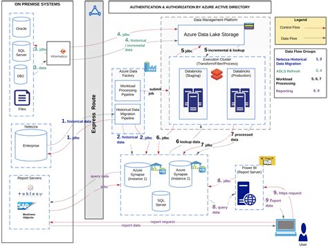 30 performance improvement by converting netezza and informatica to azure databricks stack