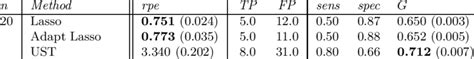 Example 3 Performance Results Using Fivefold Cross Validation Based On Download Table