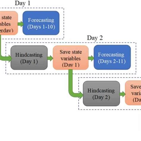 Schematic View Of Mesh Operational Streamflow Forecasting Setup Download Scientific Diagram